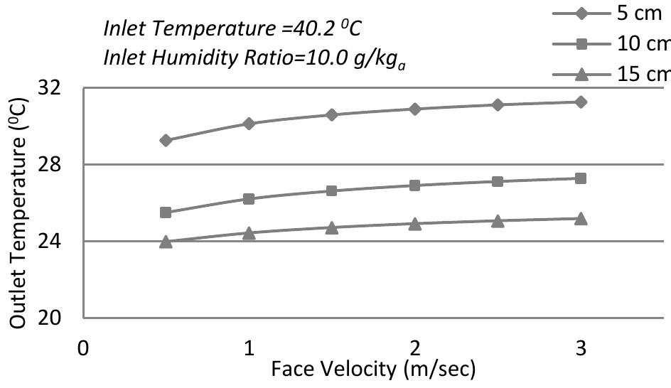 Variations of outlet temperature of air with face velocity.