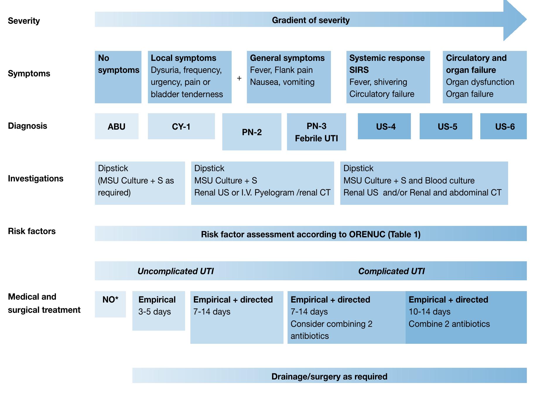 Synoptic view of the classification of uti as proposed by