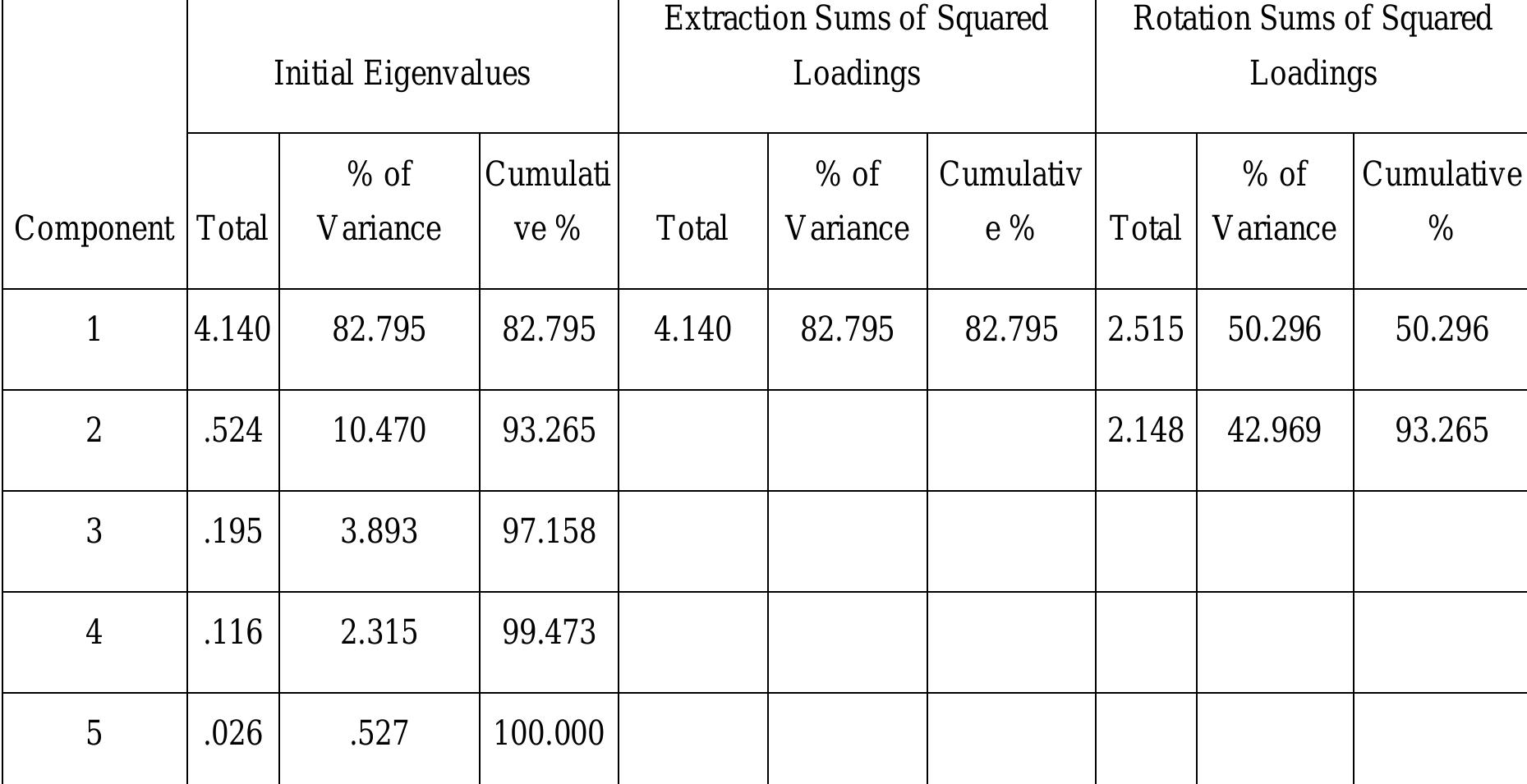 Extraction Method Principal Component Analysis Source Spss