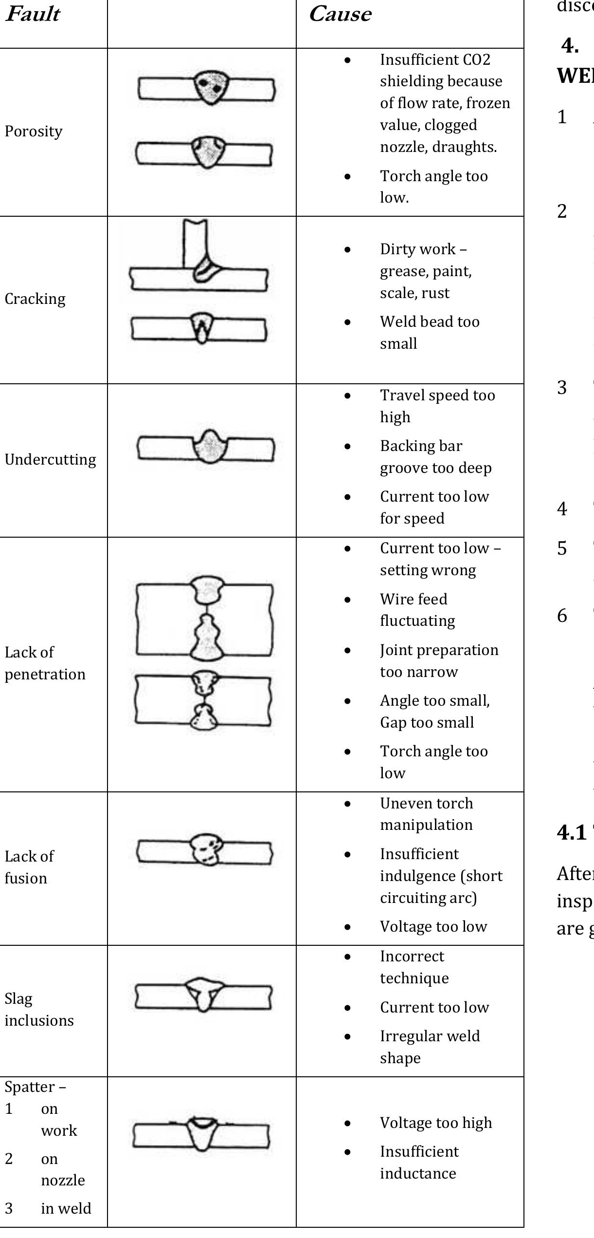 -1: welding defect and their causes