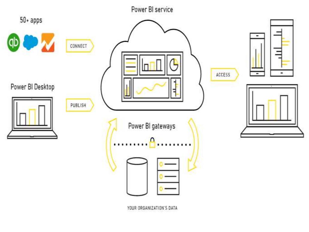 Power bi work flow power bi (business intelligence) is a