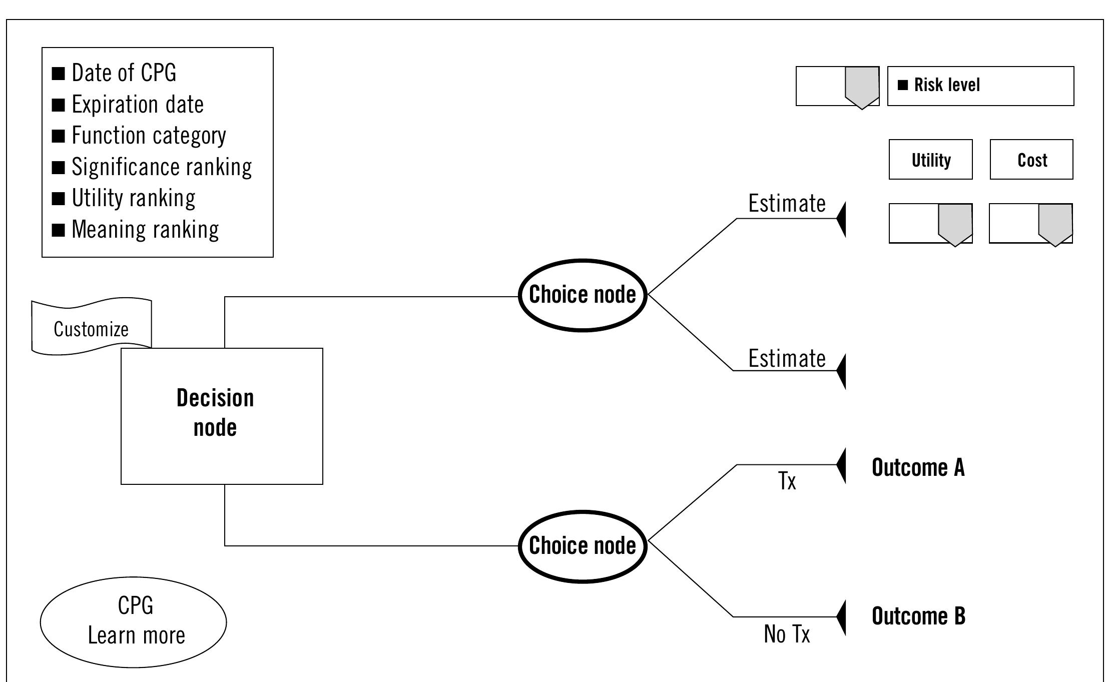An example of a clinical practice guideline conceptualized
