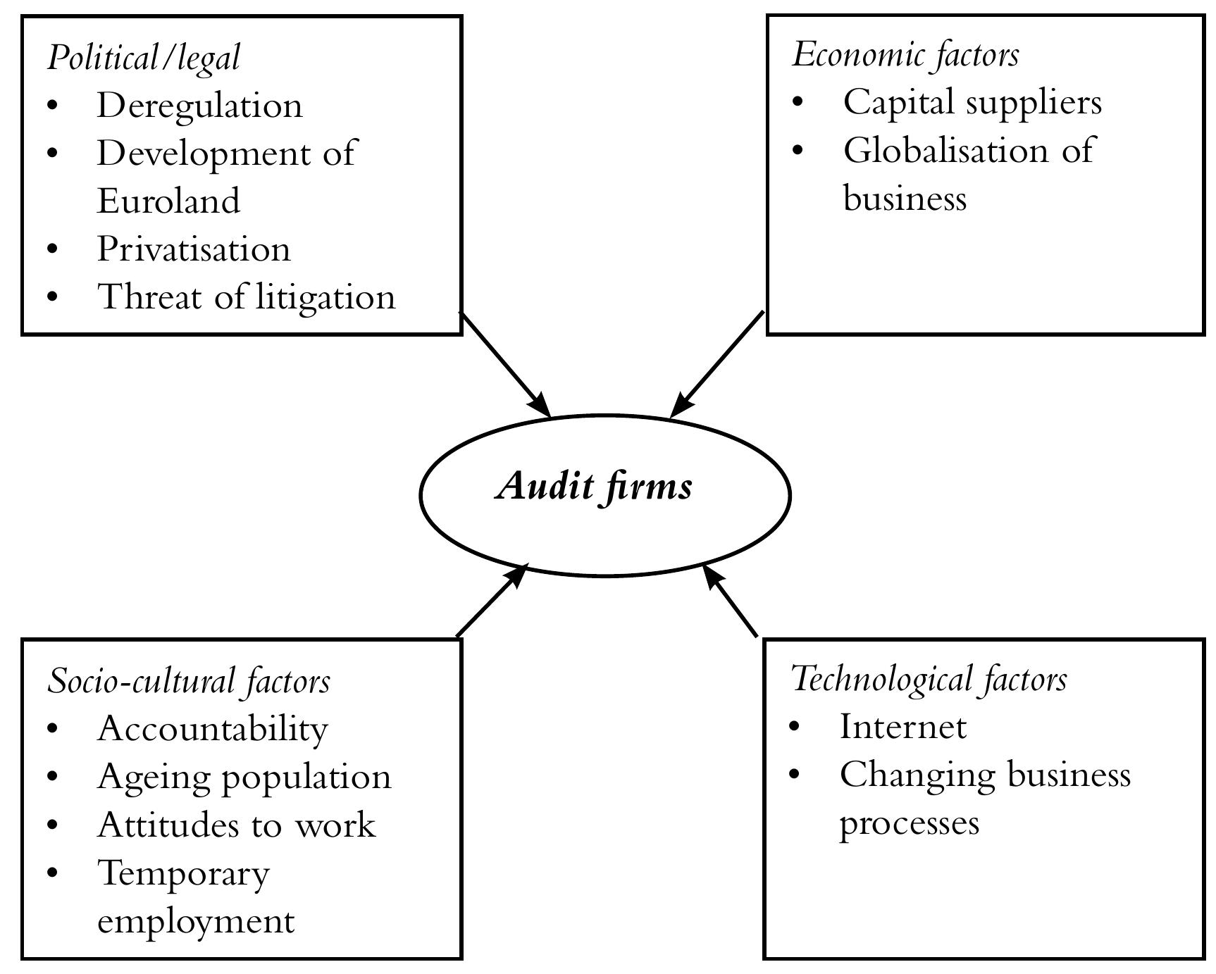 Figure 4 - AUDITQUAL: Dimensions of audit quality