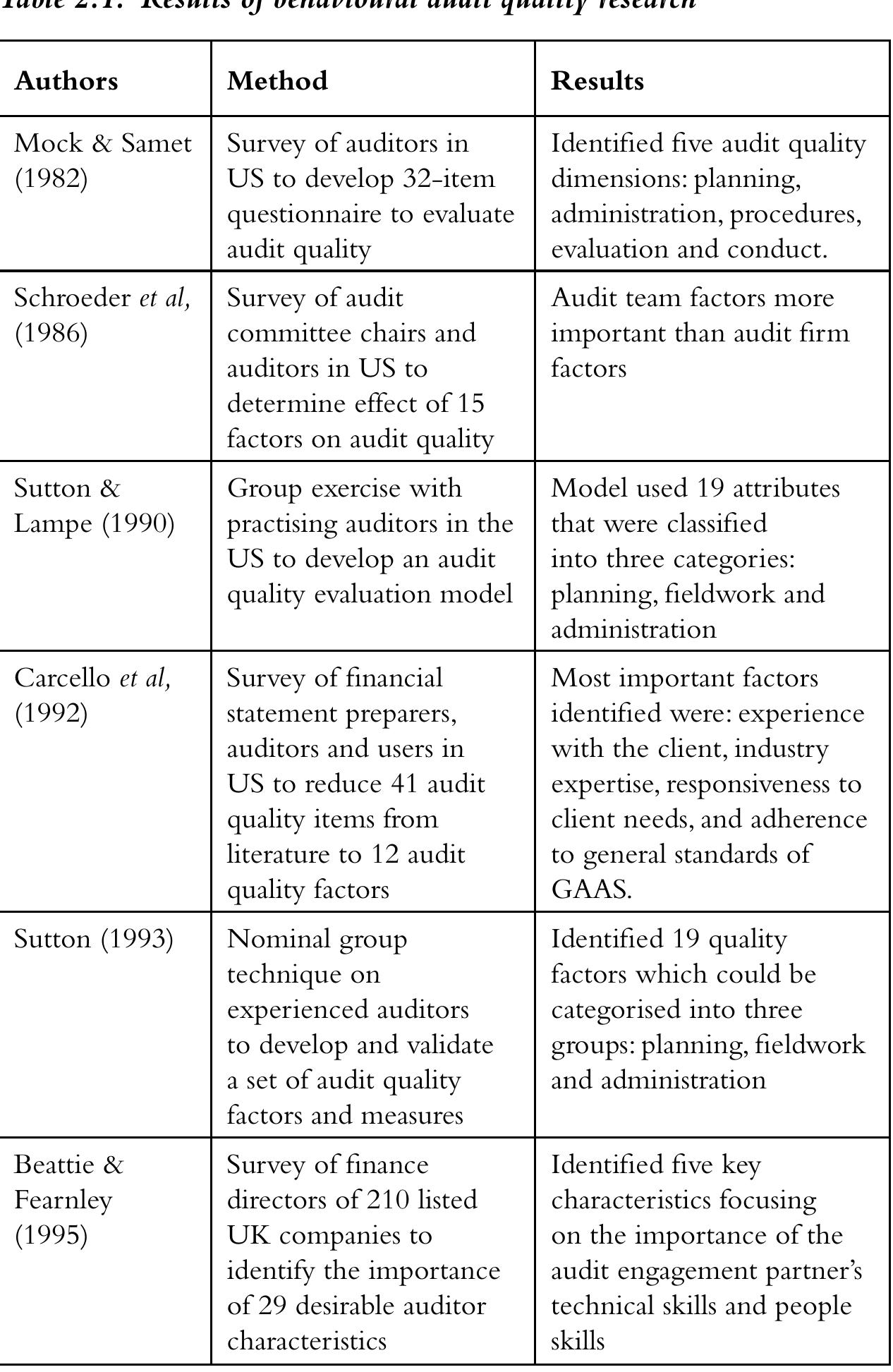 Table 1 - Auditqual: dimensions of Audit quality