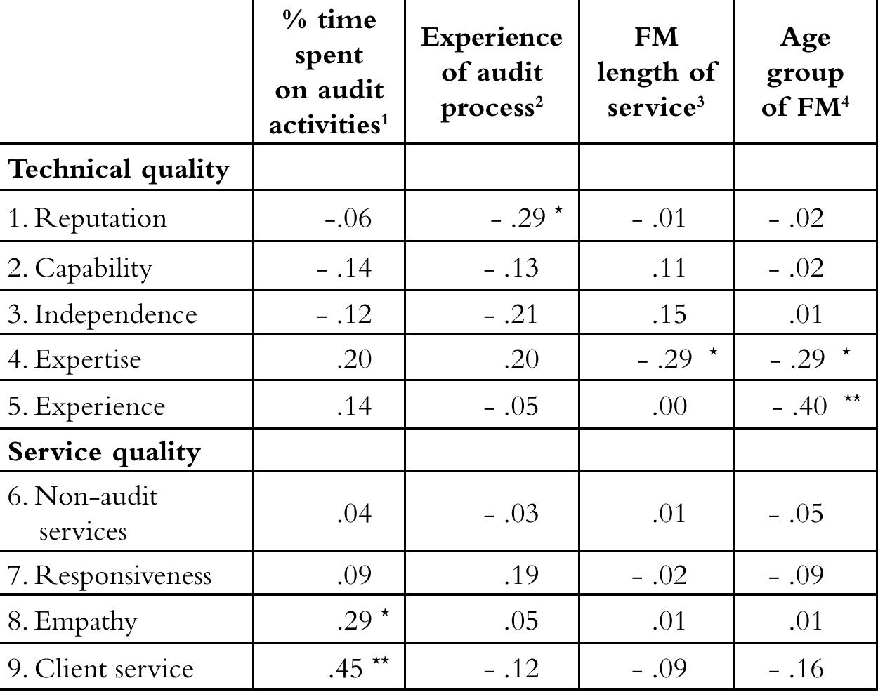 Table 16 - Auditqual: dimensions of Audit quality