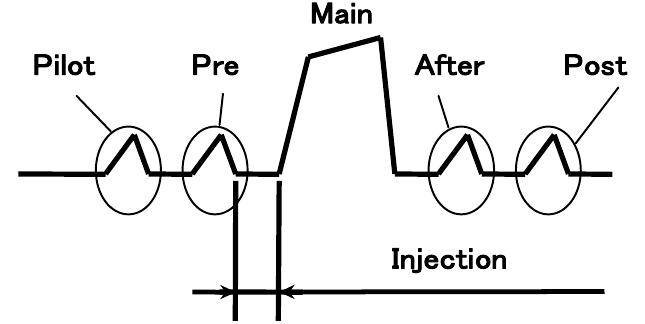 Diesel fuel injection timing chart in one cycle (about 60 hz