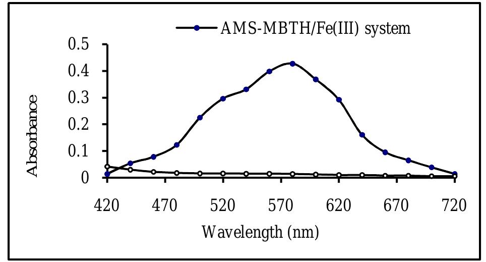Absorption spectra of ams with mbth system and its reagent