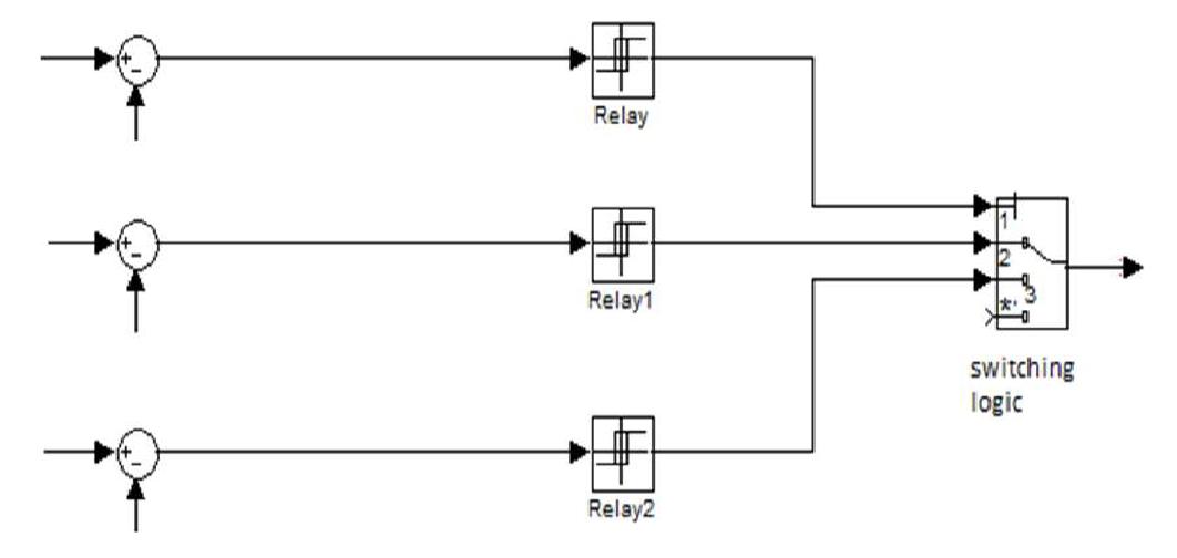 Hysteresis current controller. hysteresis bands limits are