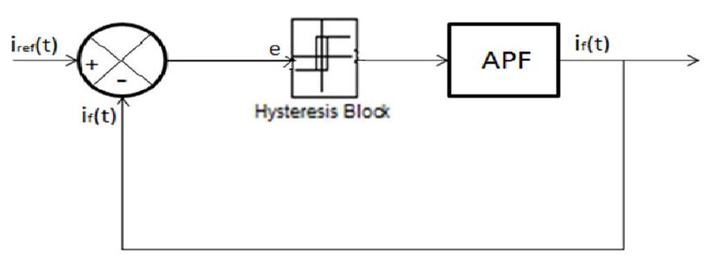 Filter with hysteresis control.