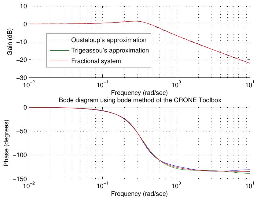 Fractional system bode diagram and its rational