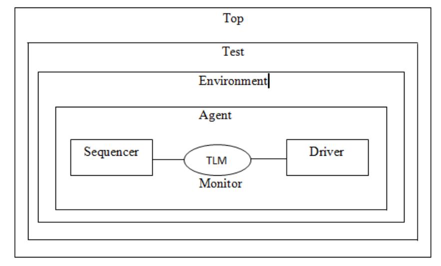 Uvm verification environment uvm methodology is used for the