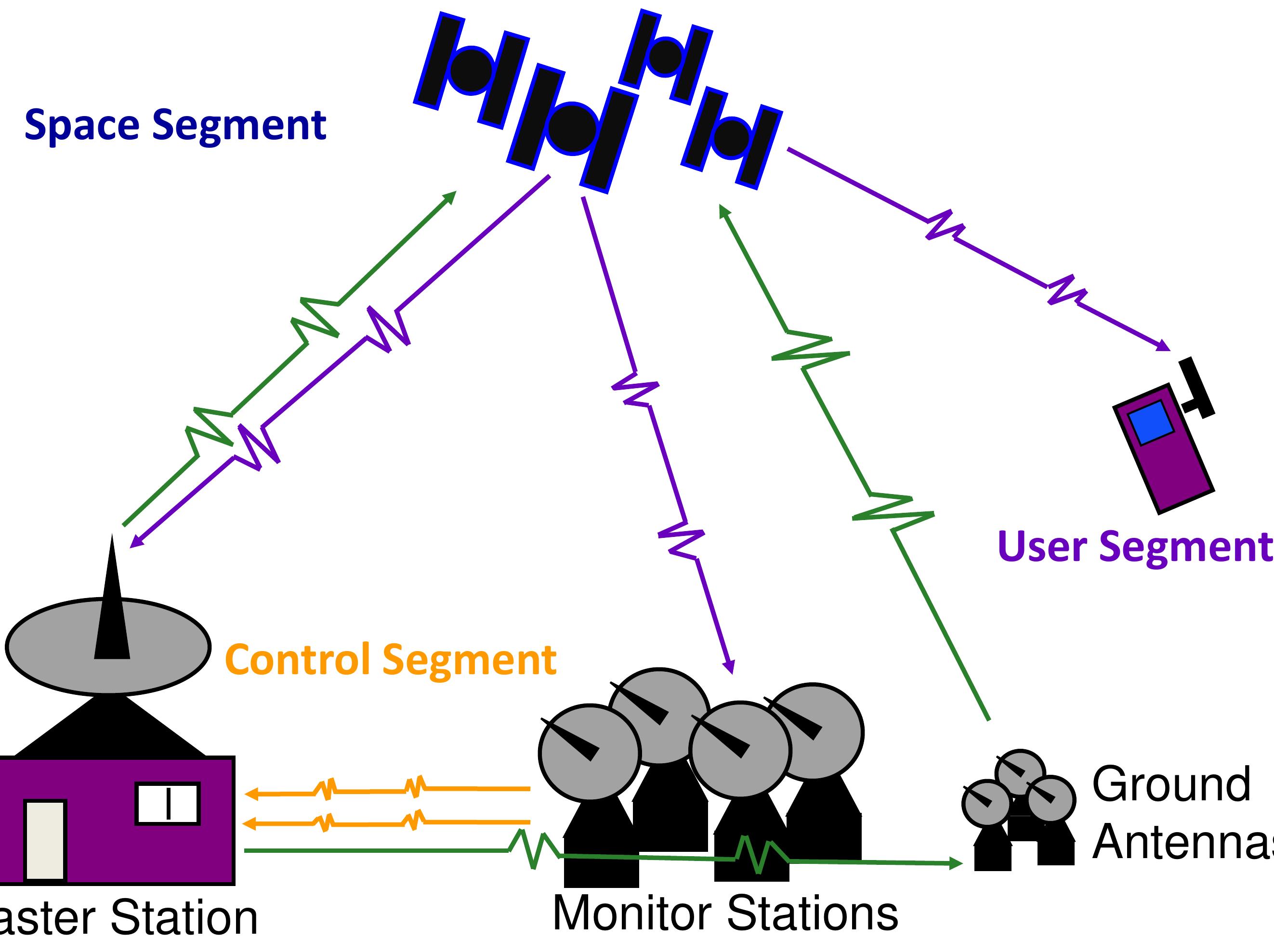 Figure 3 - from Principles of GPS What is GPS? How does it