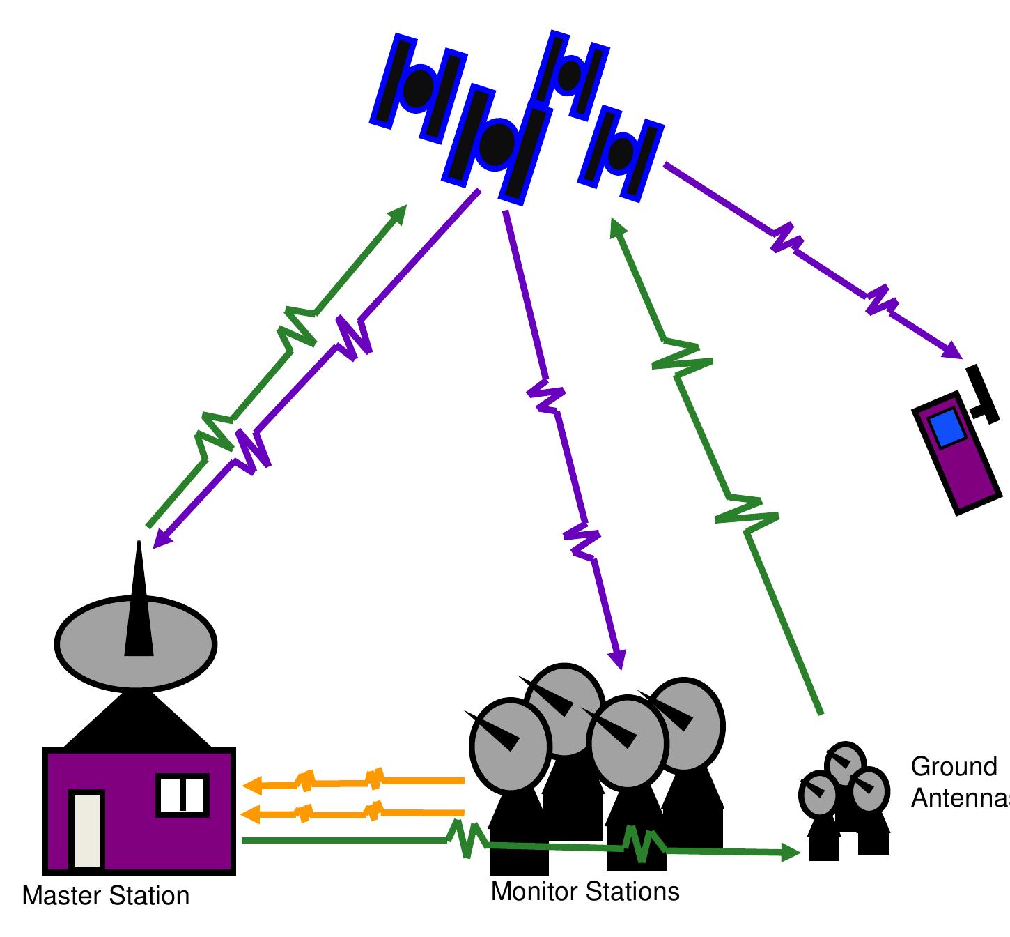 Figure 5 - Principles of GPS What is GPS? How does it work