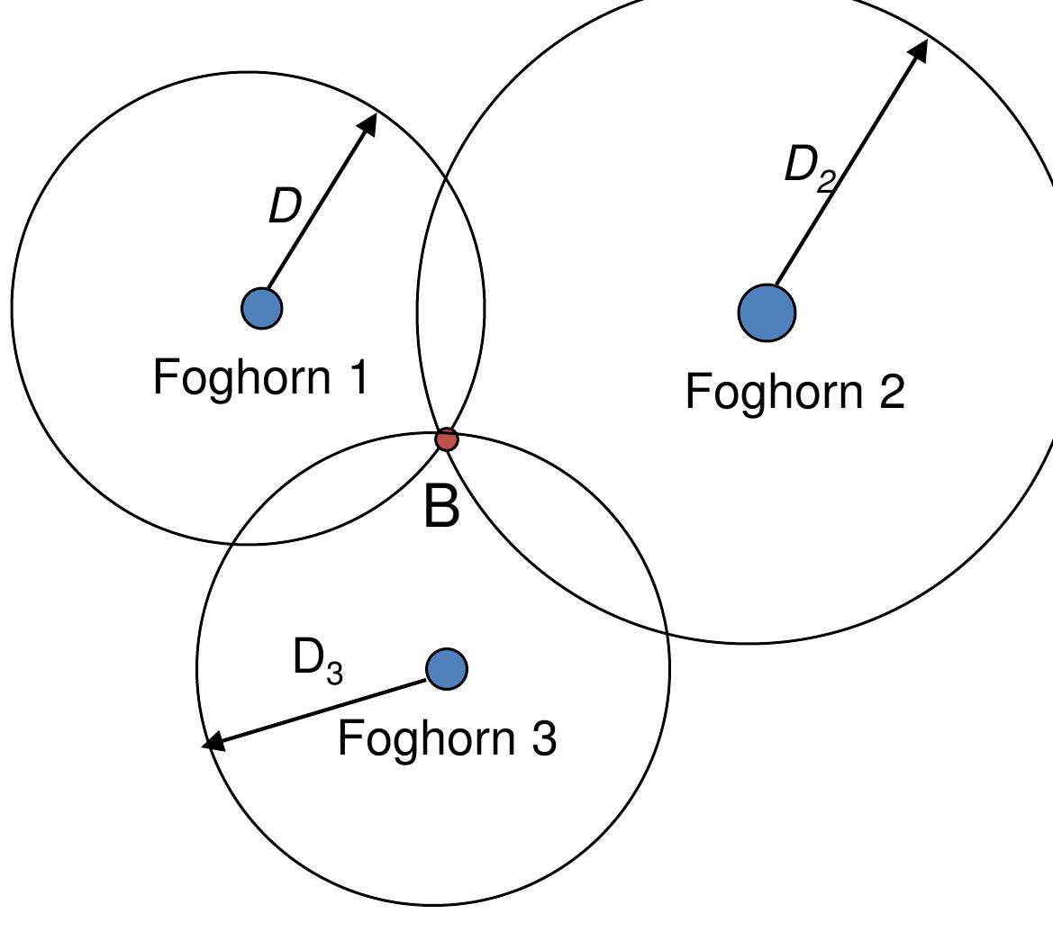 Figure 14 - Principles of GPS What is GPS? How does it work