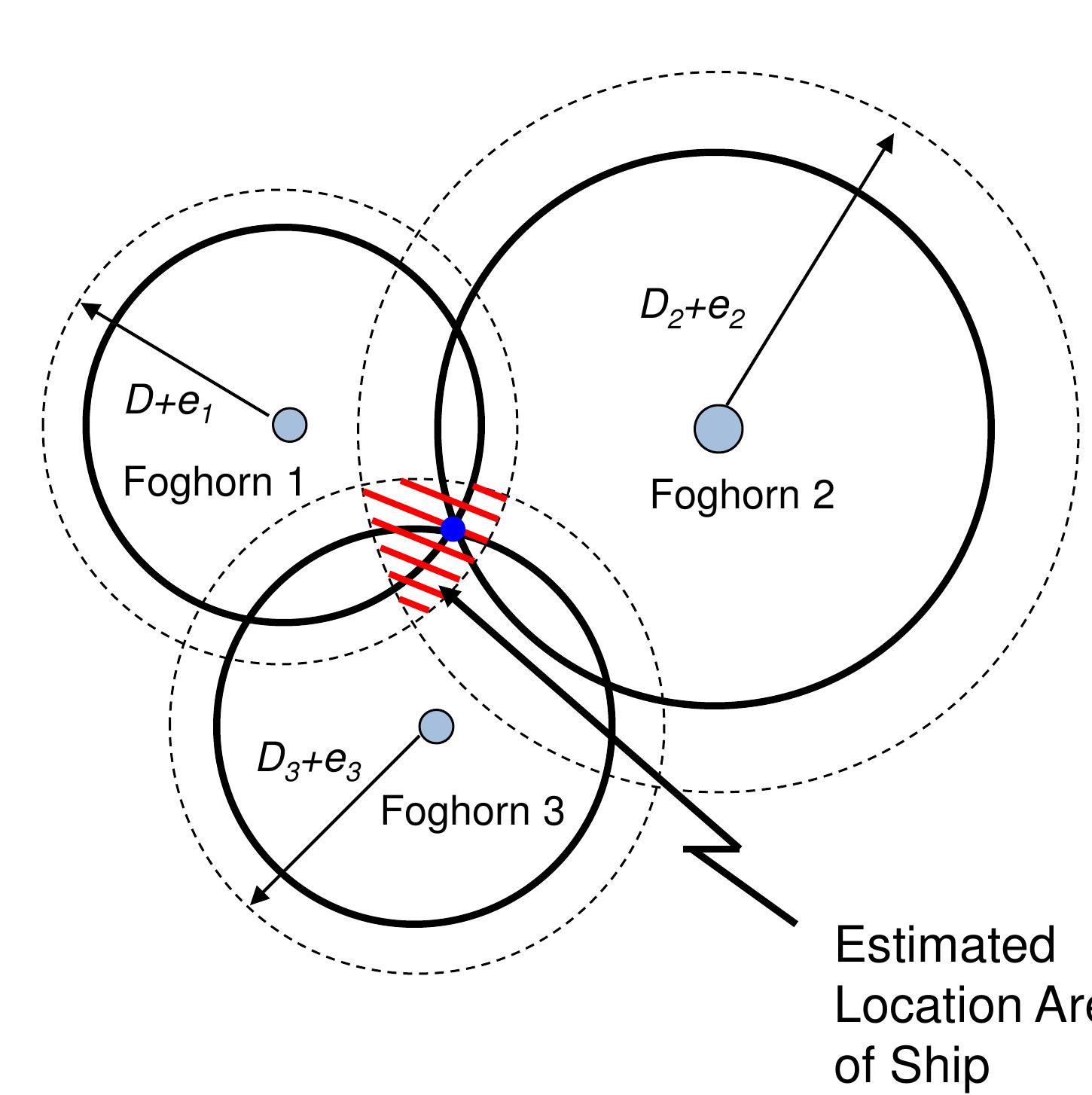 Figure 15 - Principles of GPS What is GPS? How does it work