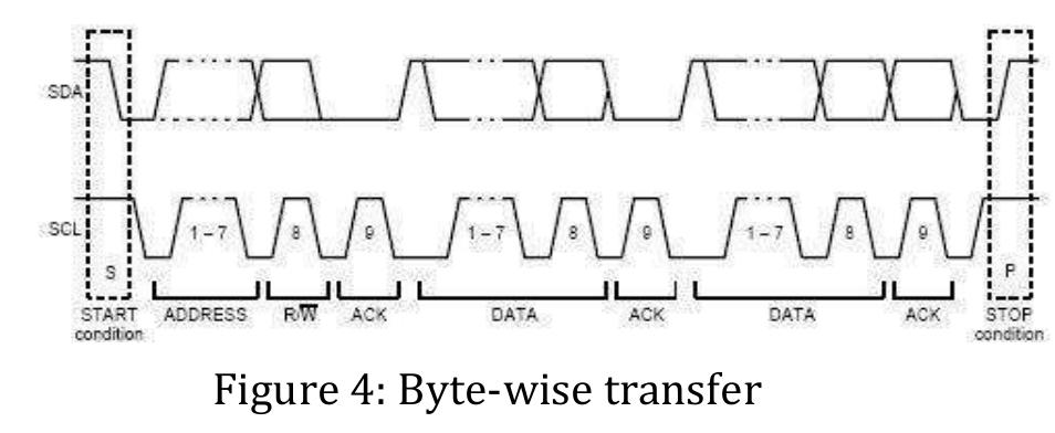Bit. the byte-wise transfer is as shown in figure 4.