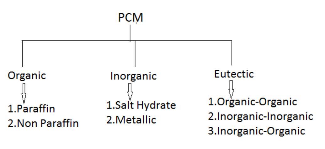 -4: classification of pcm a large number of phase change