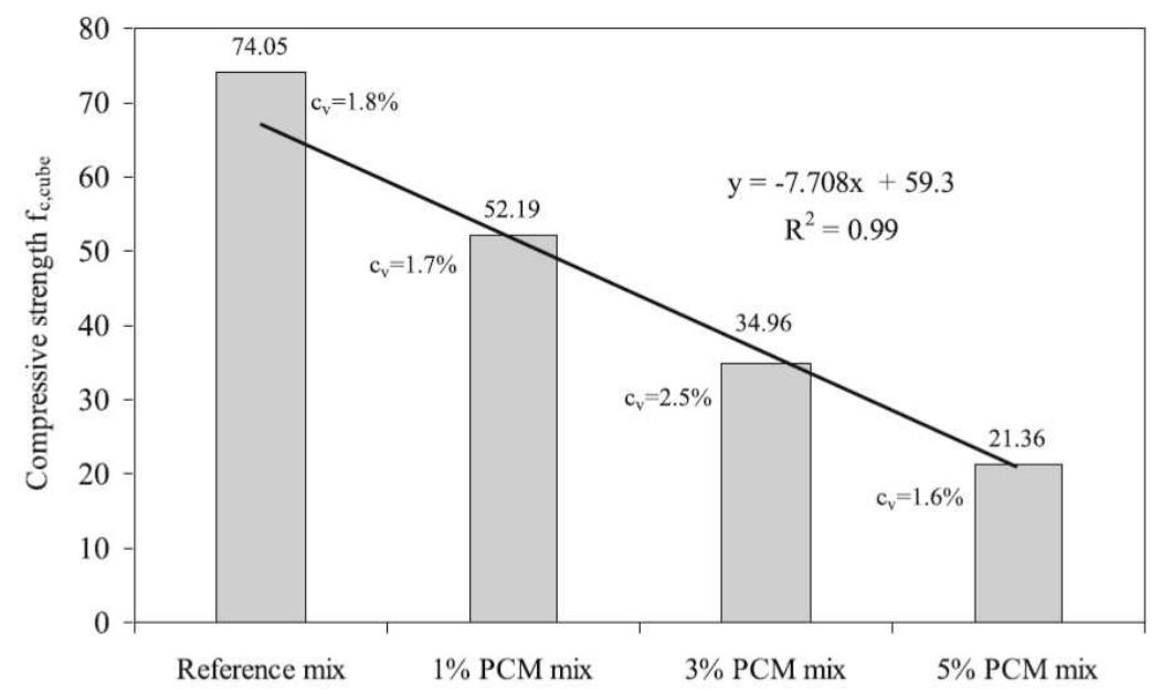 Chart -8: compressive strength of pcm mix after 28 days t.