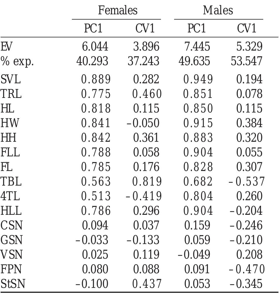 Eigenvalues (ev), percentage of variance explained (% exp.)