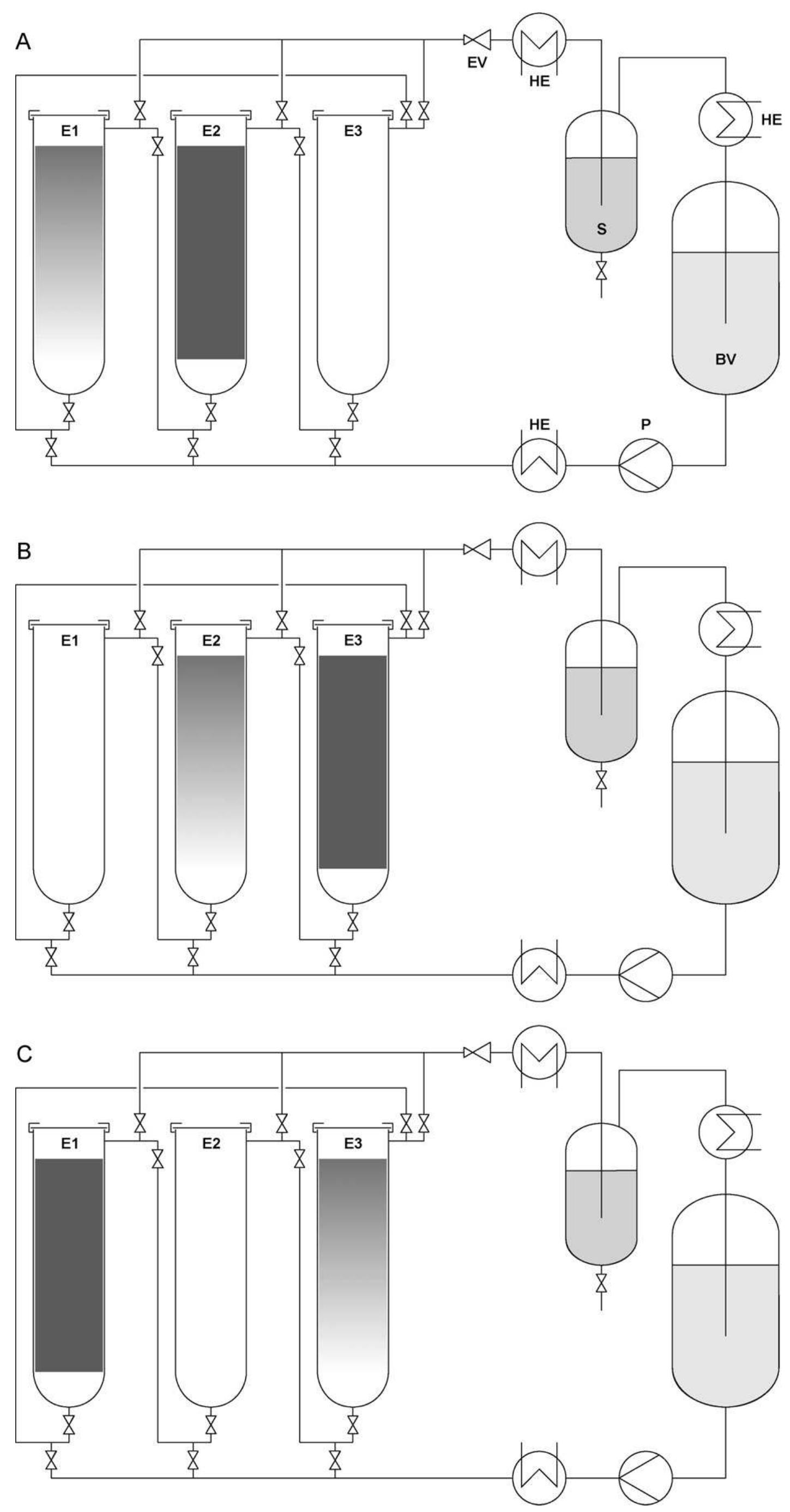 Schematic representation of a three-vessel scfe plant for