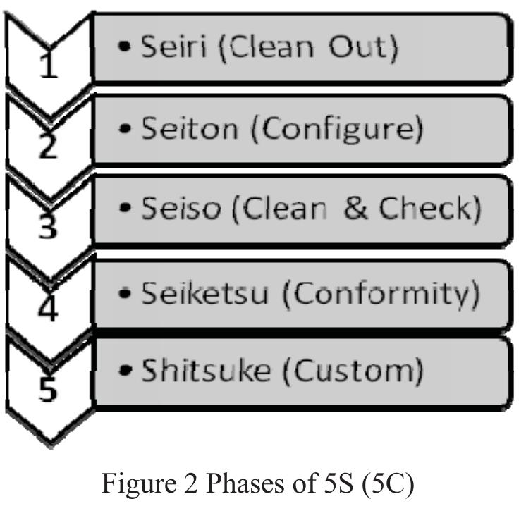 Figure 2 - from A Review on Seven S (7S) as a tool of