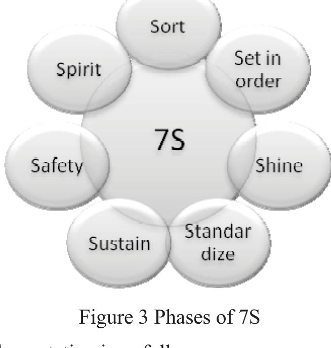 (PDF) A Review on Seven S (7S) as a tool of Workplace Organization