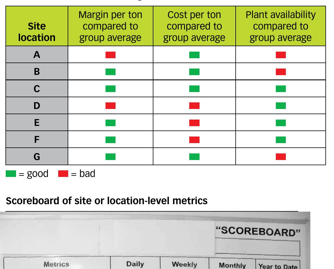 Scorecard of divisional or regional metrics