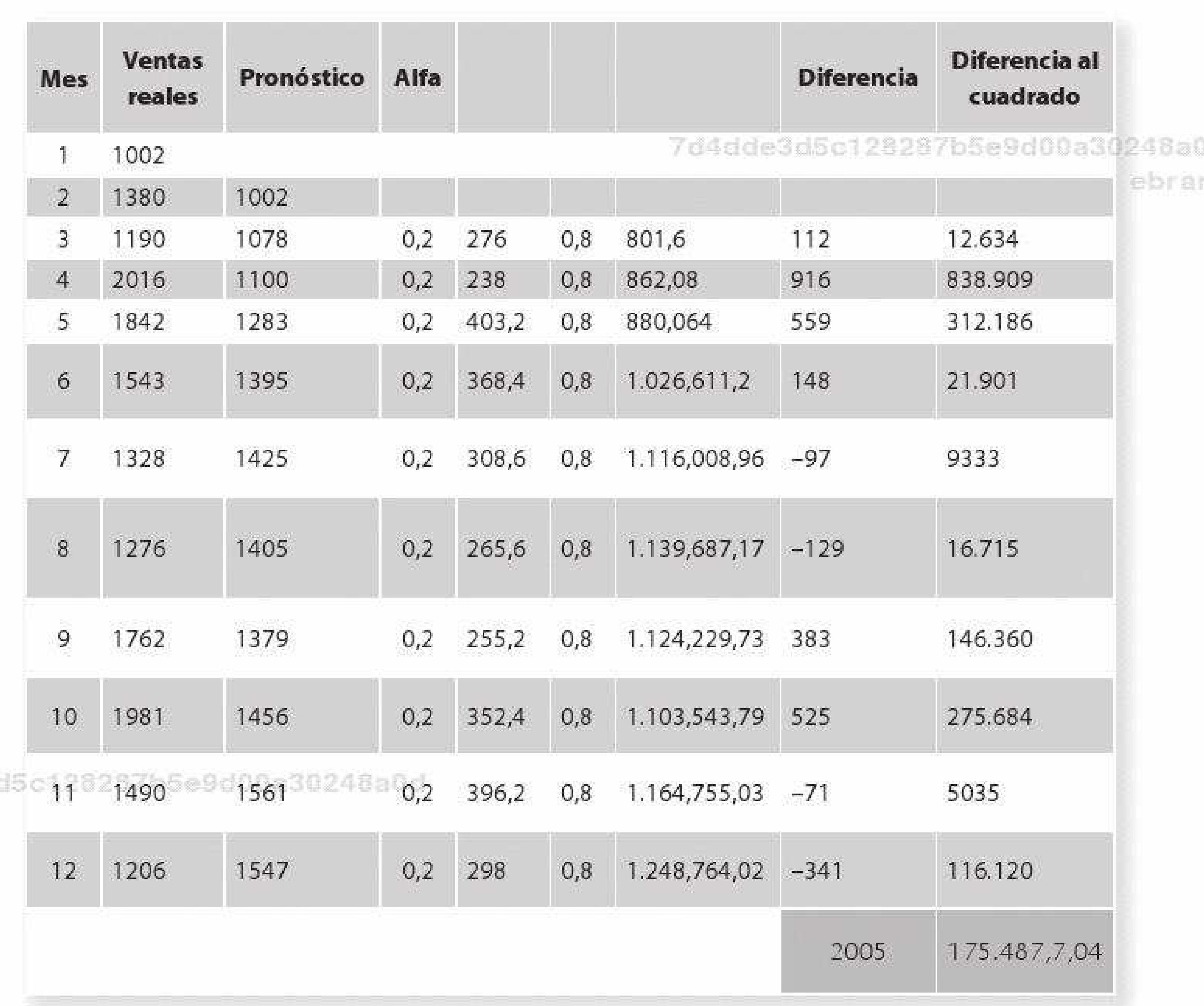Tablal 5. calculo del error cuadratico para un alfa de 0,2