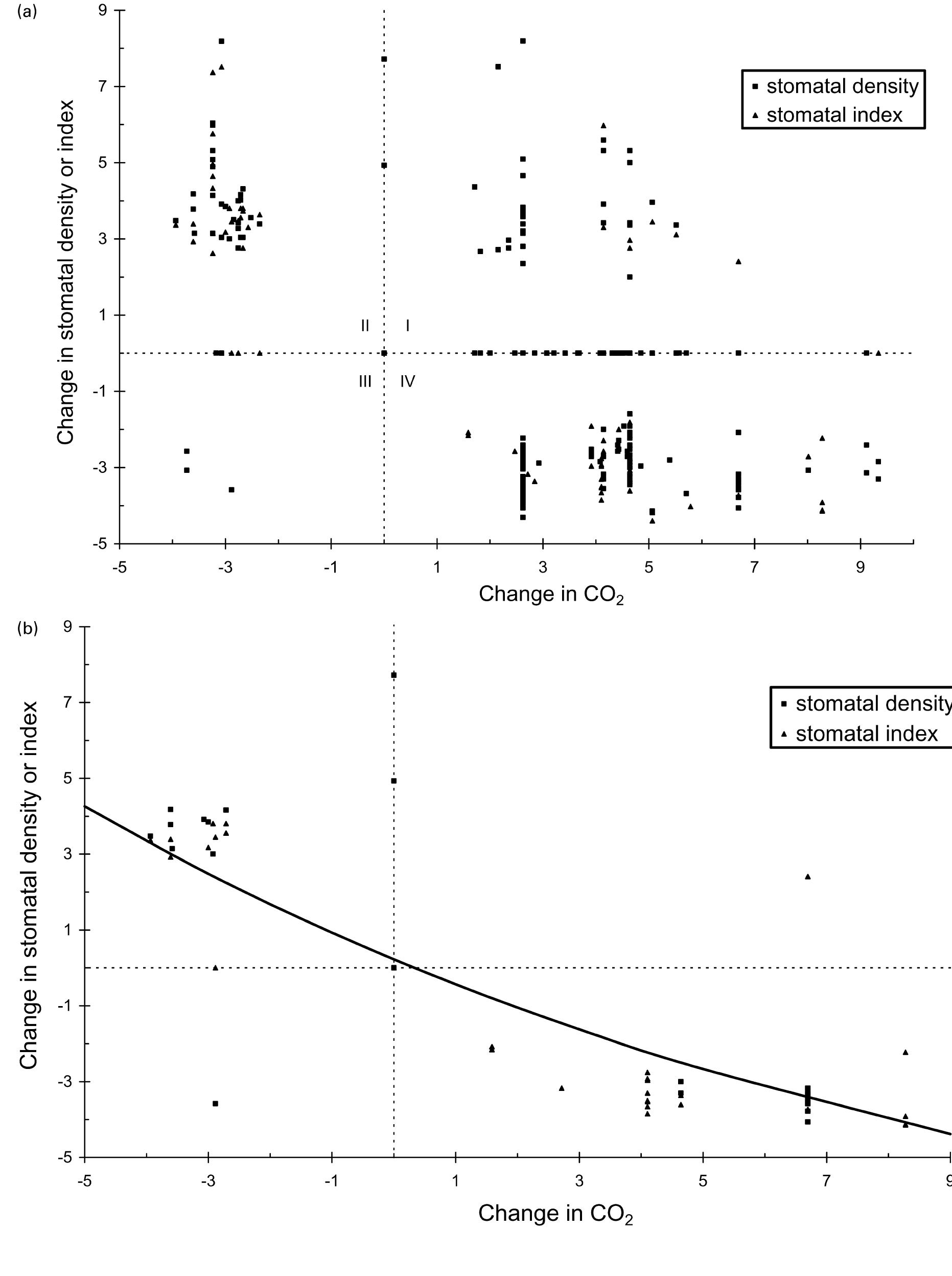 Figure 4 - Stomatal density and stomatal index as indicators