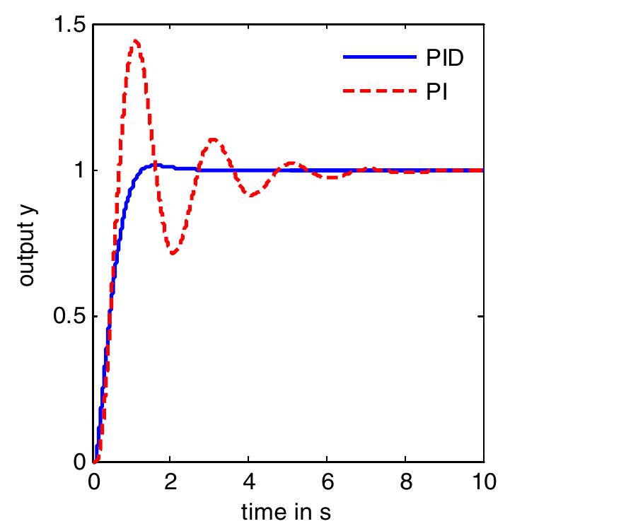 Figure 4 - A Novel Gain Tuning of Anti-Windup PID Controller