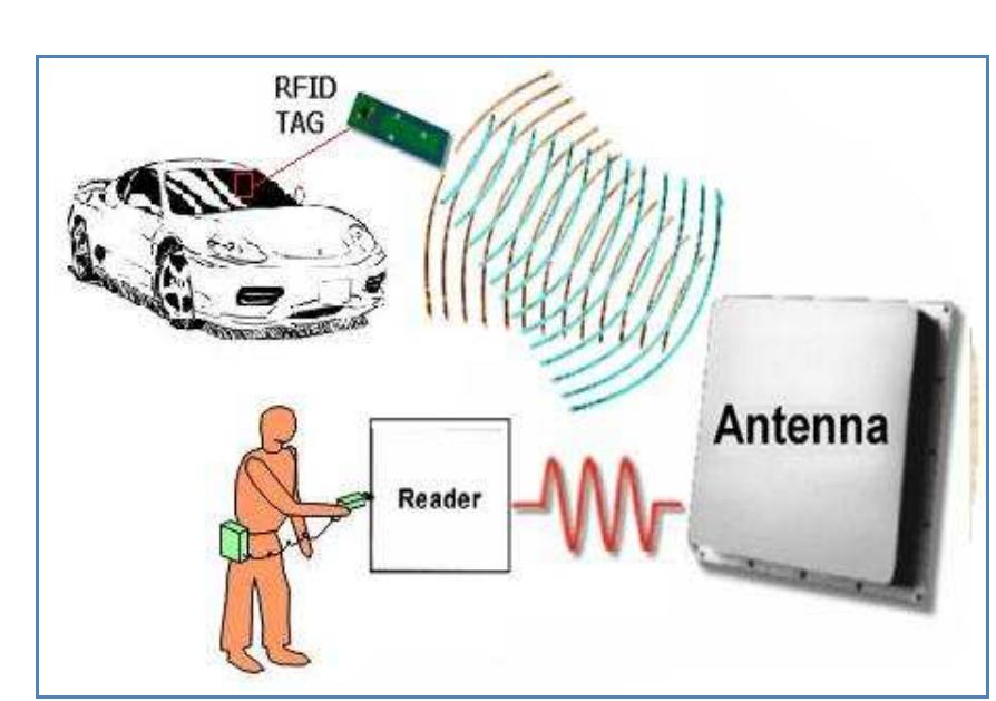 3 vehicle authentication using rfid tag and reader.
