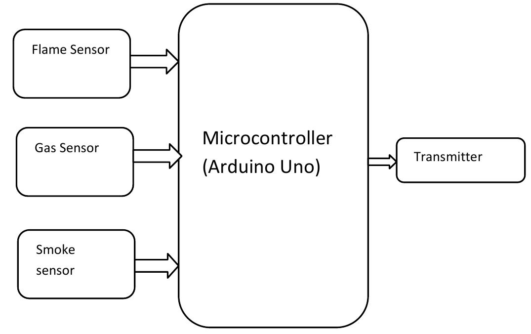 -4. block diagram of transmitter the transmitter is placed