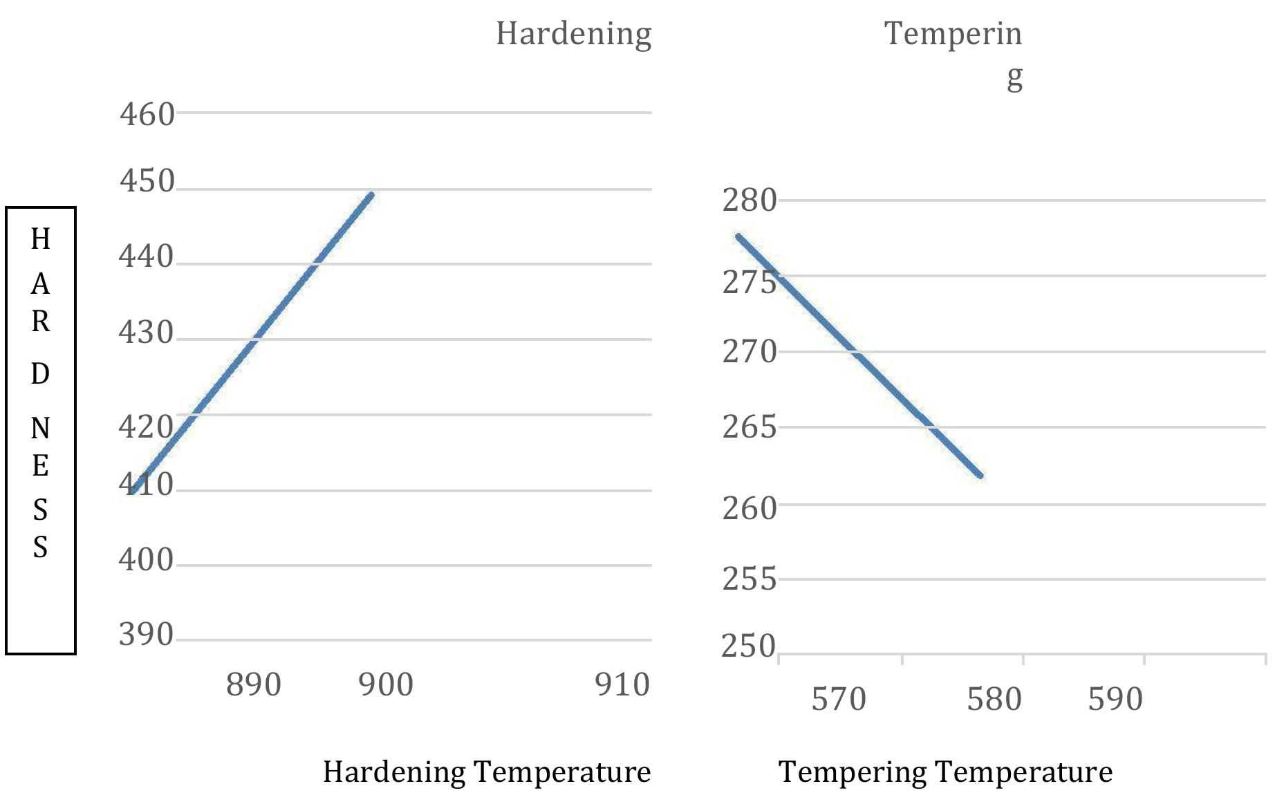 - graph of hardness vs. tempering temperature and hardening