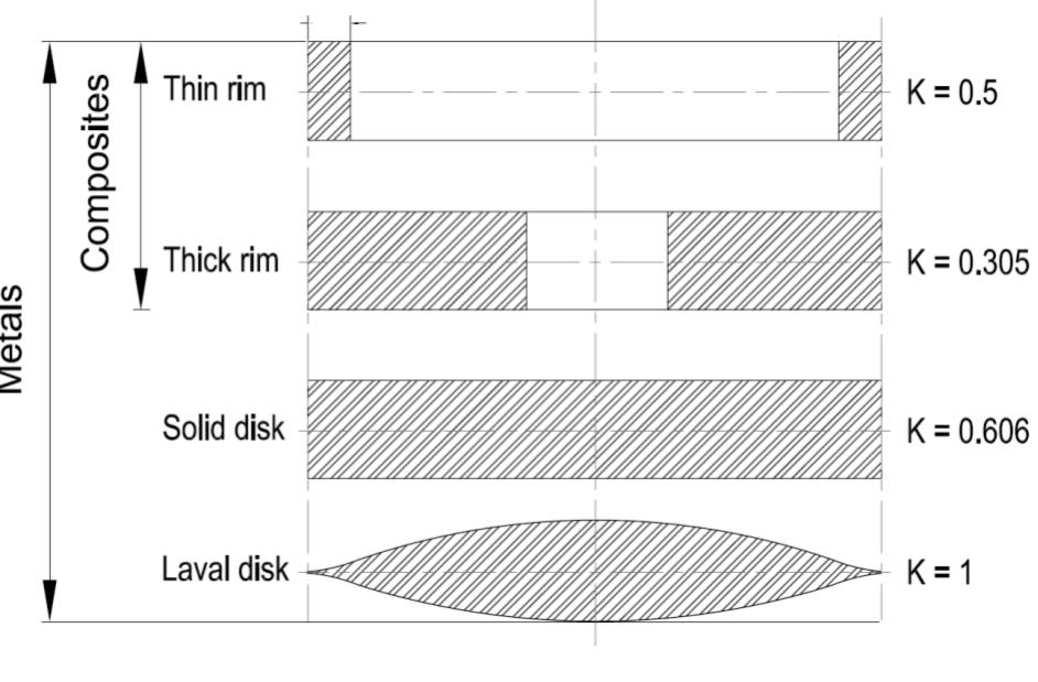 Different flywheel cross sections [18]. according to