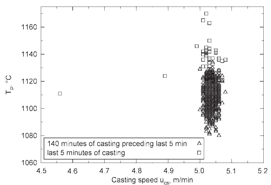 —plot of slab surface temperature vs casting speed for the