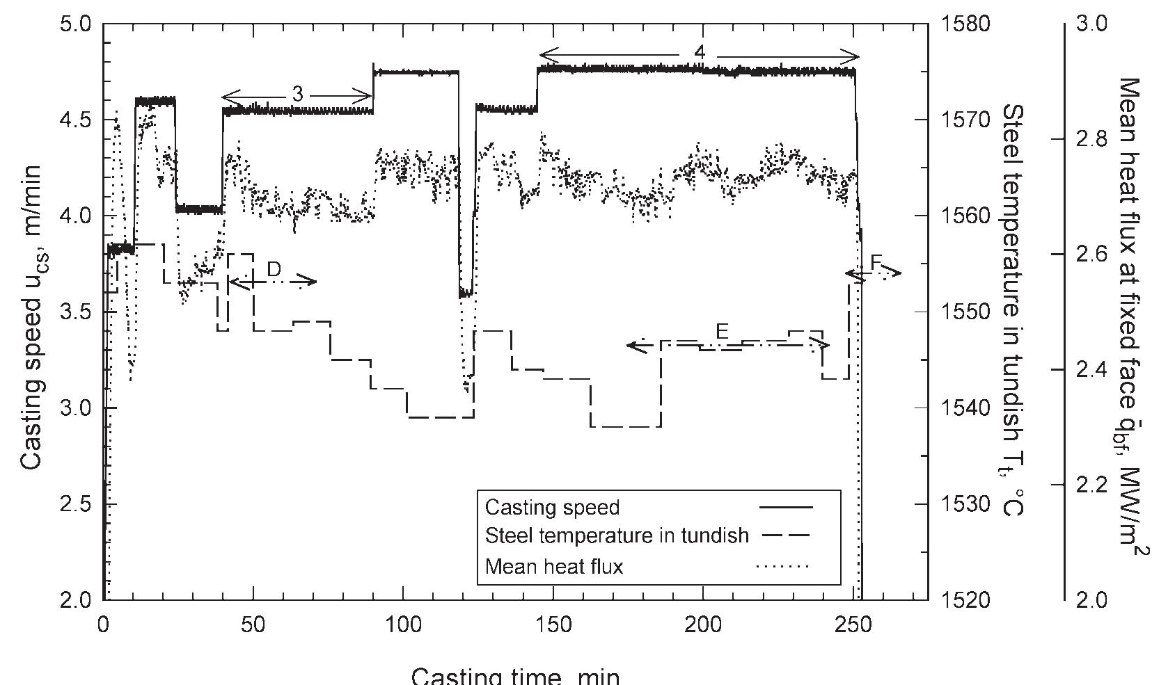 —time record of parameters for the casting sequence of case