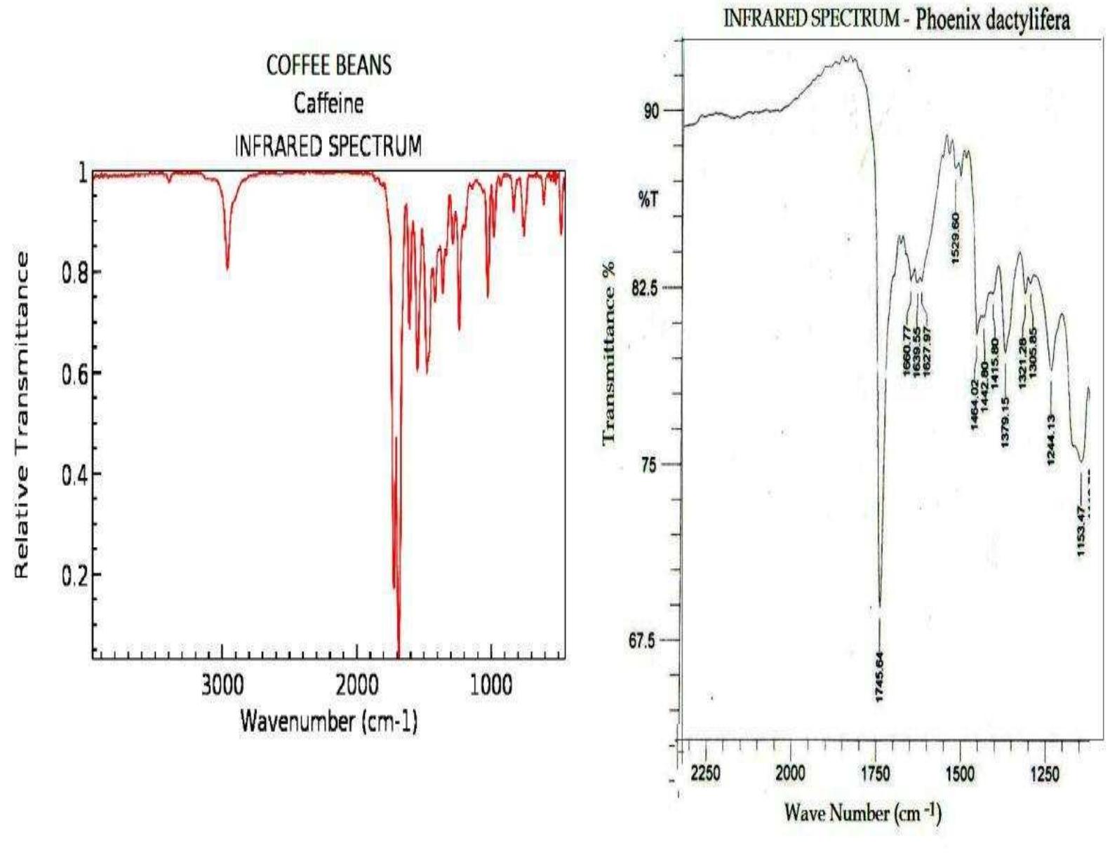 2 ftir analysis of normal c offee powder and date seed
