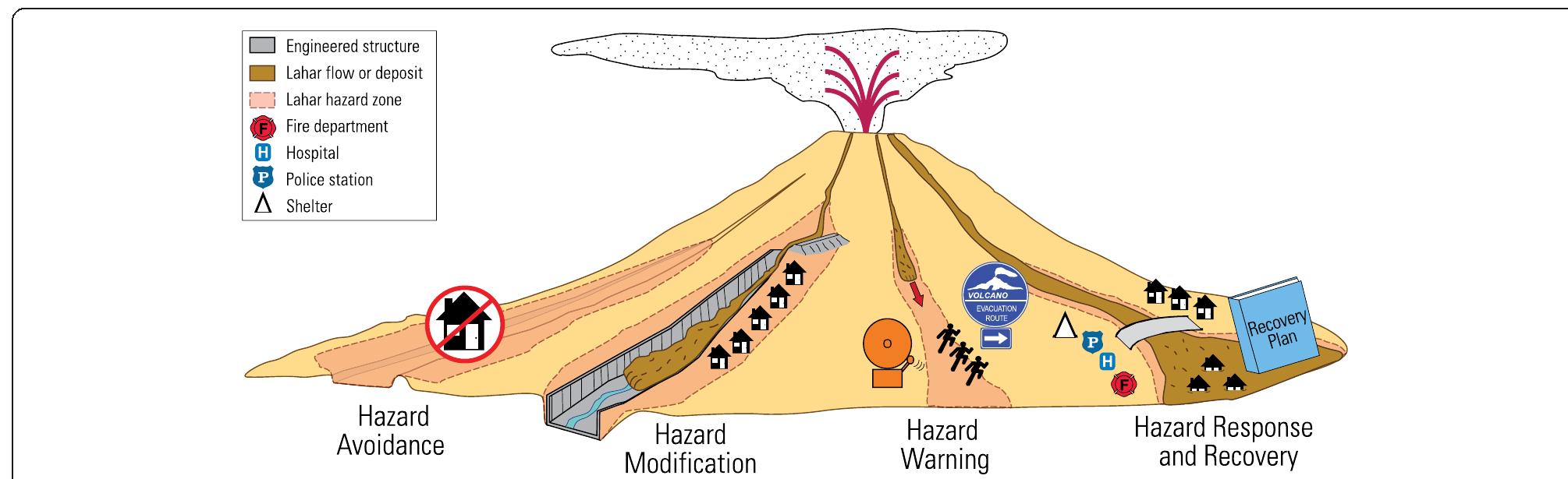 Schematic representation of the four basic strategies to