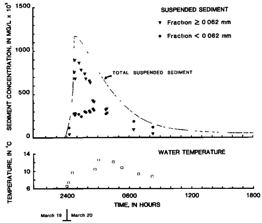 Breakdown of total suspended sediment curve at tower road
