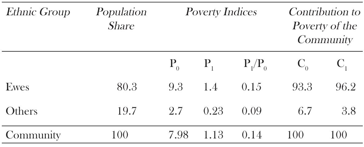 Source: field survey data (2011). poverty distribution