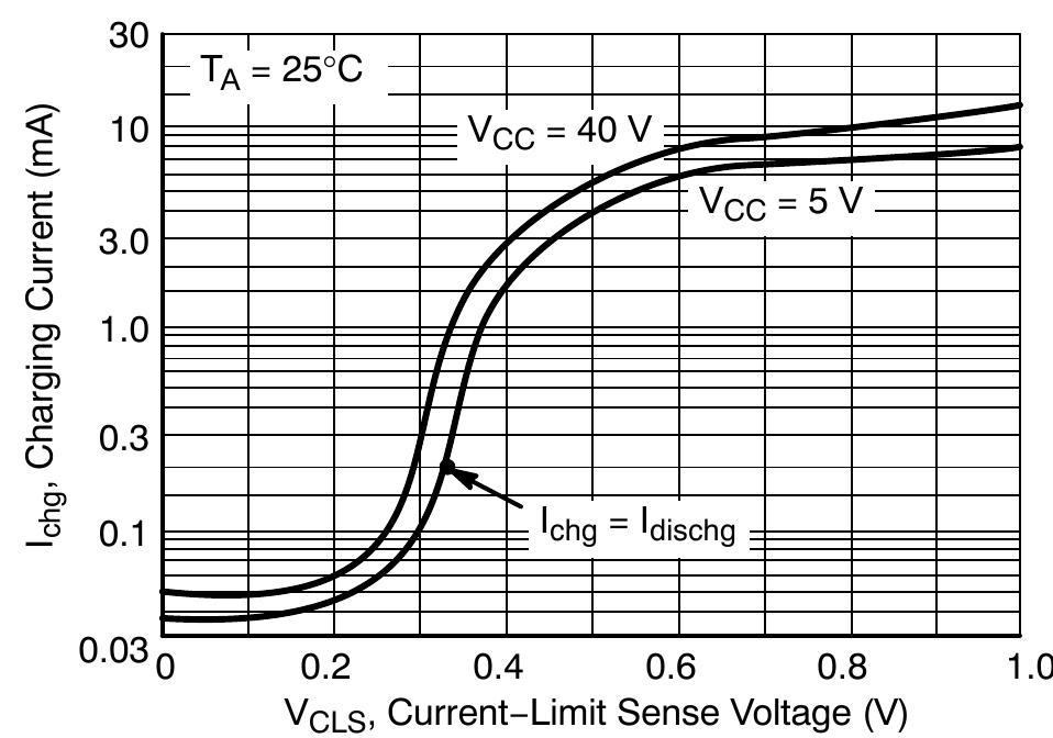 Timing capacitor charge current versus current-limit sense