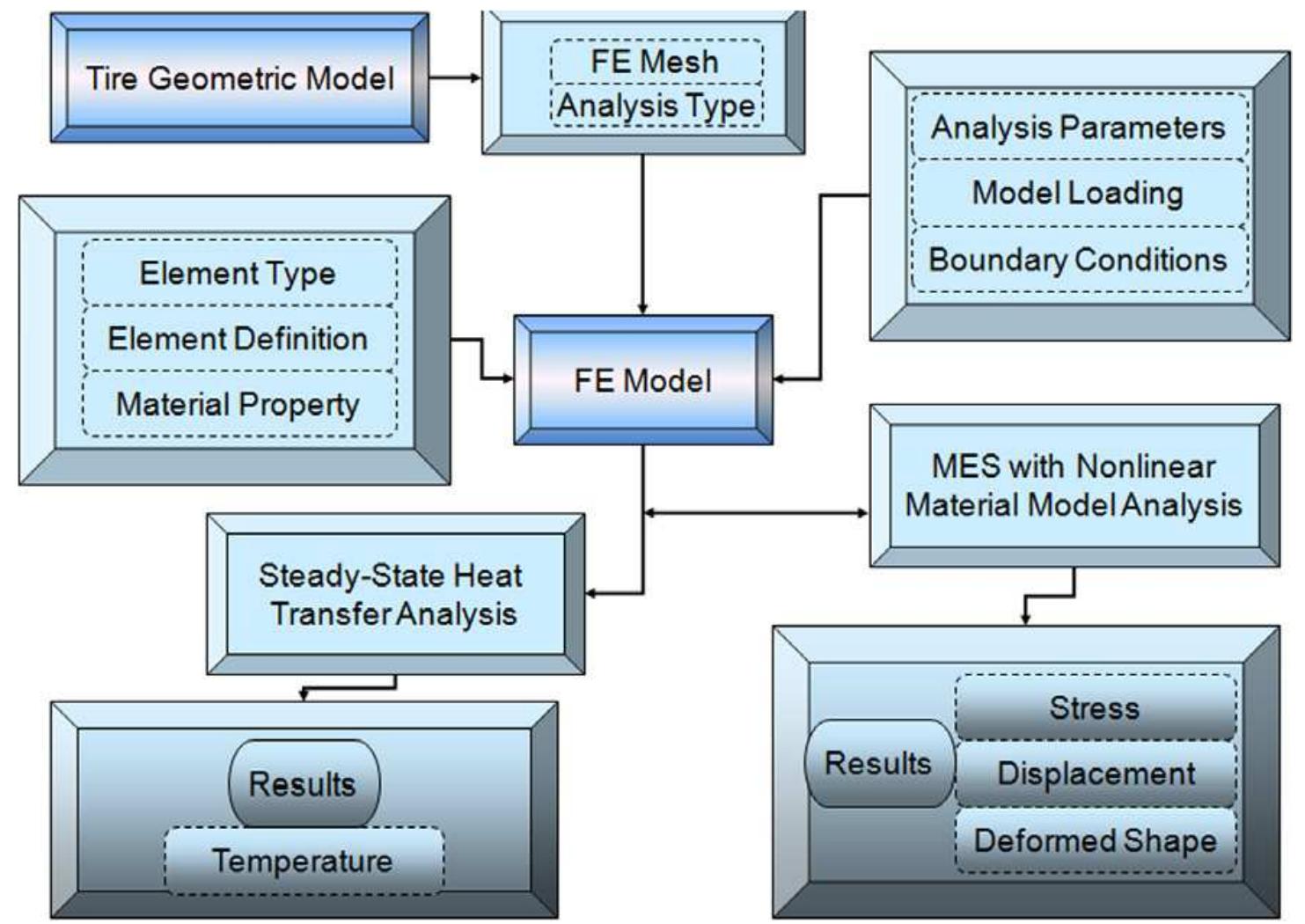 Flowchart for modeling and simulating dump truck tire.