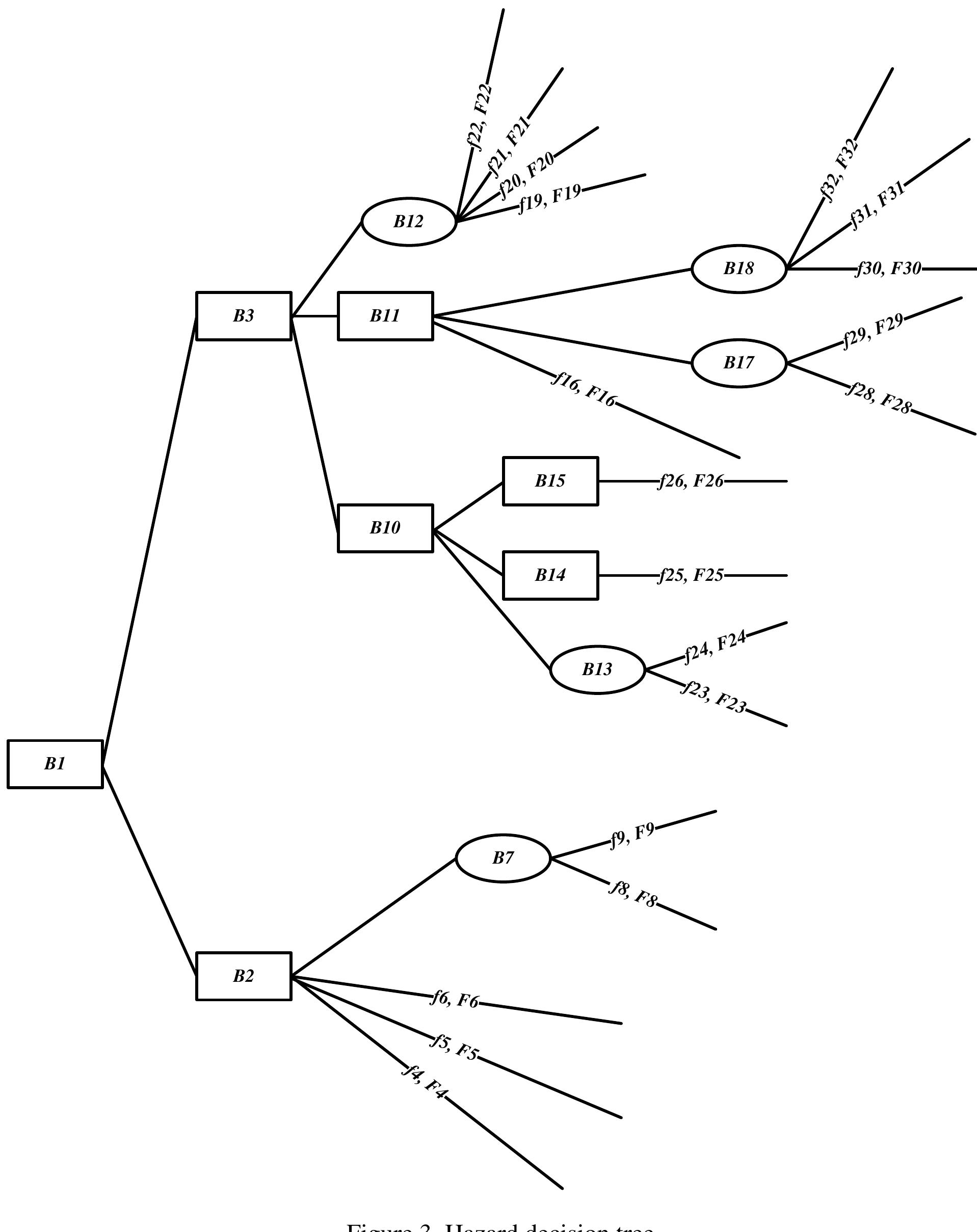 Figure 3 - Integration of fault tree analysis, reliability