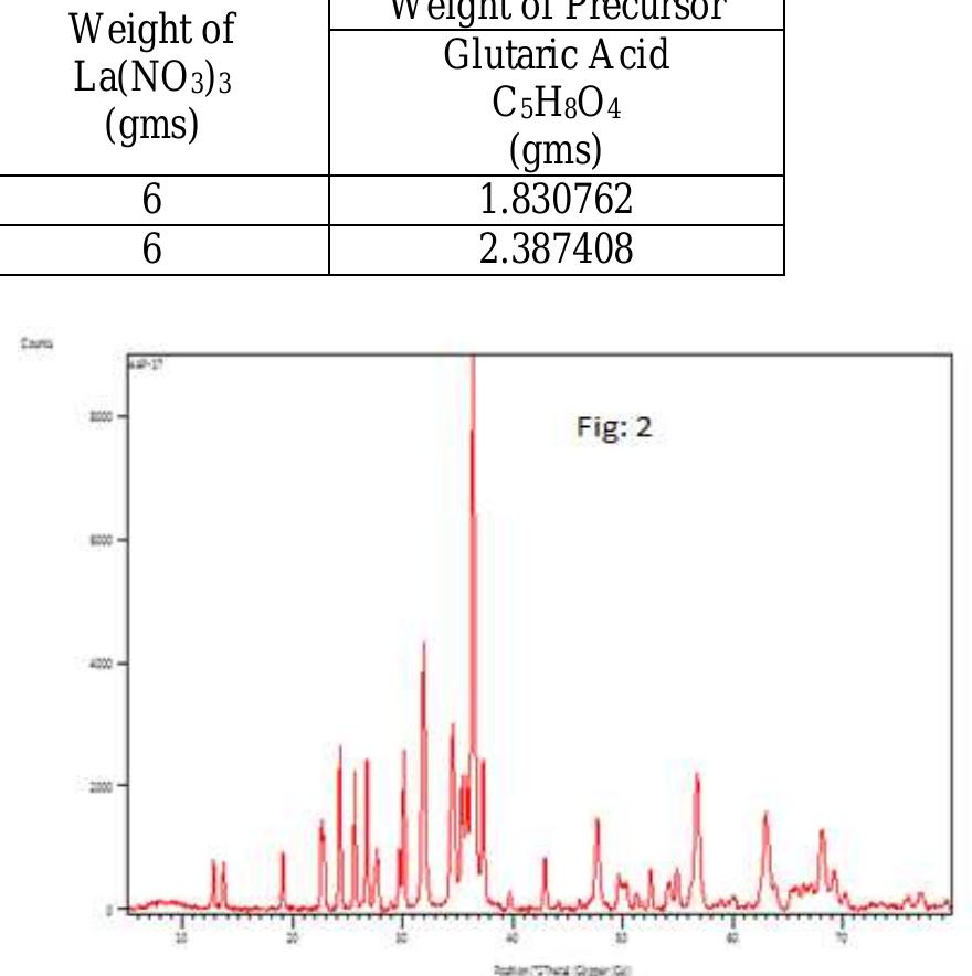 1: xrd patterns of la.o3 particles synthesized by pechini