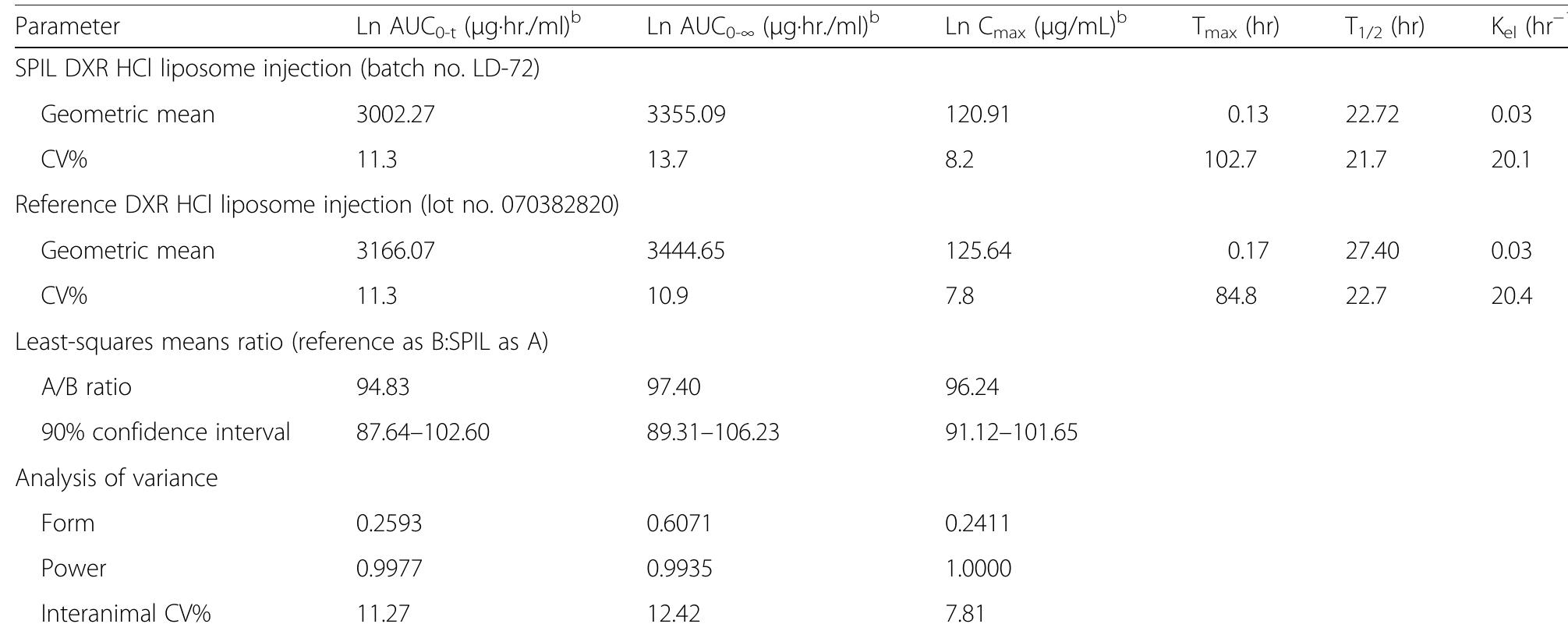 Summary statistics based on pharmacokinetic data from dxr