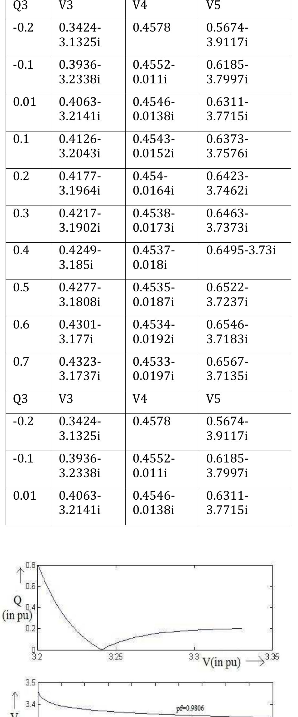 Effect of q on load bus voltages for 5 bus system