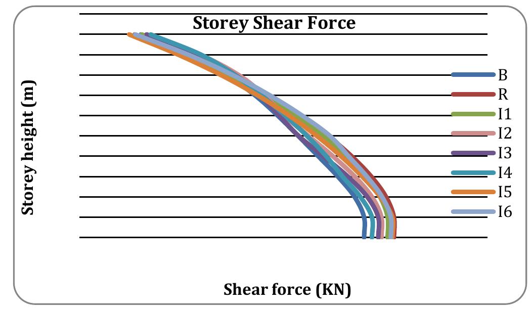 Comparison of storey shear force.