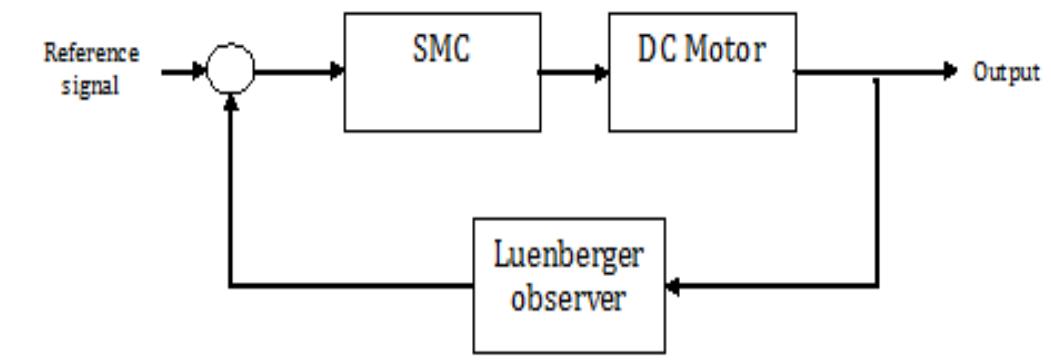 -1: block diagram of sliding mode control of dc motor in