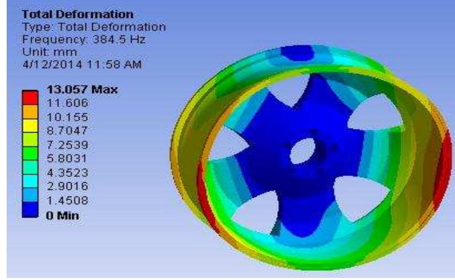 Figure 1 - Modeling and Analysis of Car Wheel