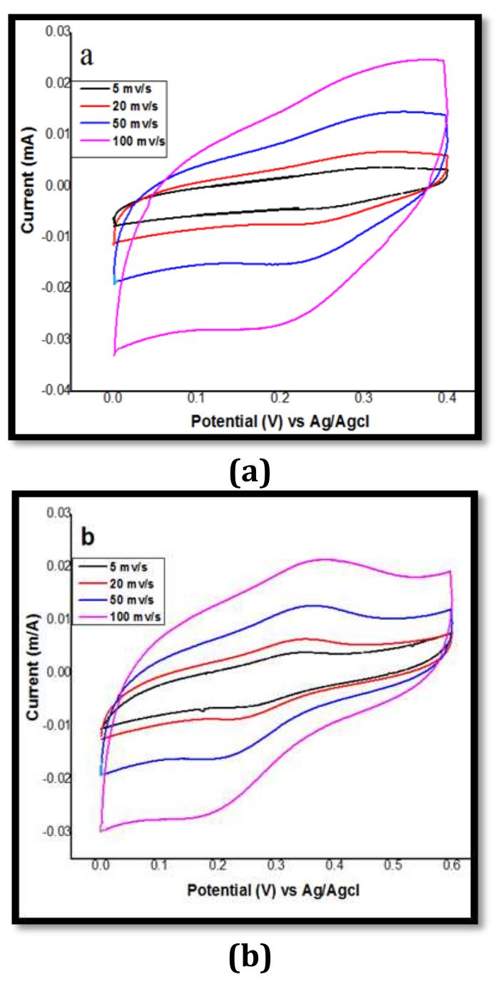 -6: (a) cyclic voltammetry curve for pure mnoz (b. cyclic